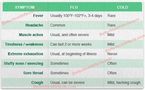 Flu Symptoms (How it differs from Cold)