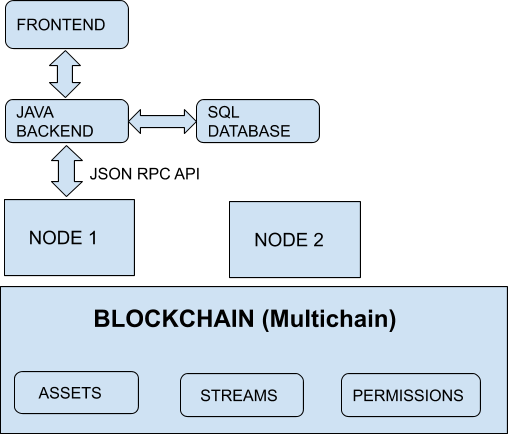 A Comprehensive Guide on Multichain