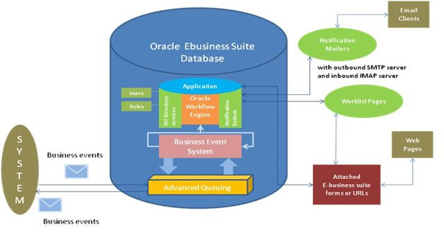 Oracle Apps Epicentre: Oracle Business Events