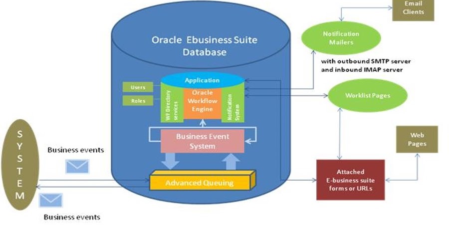 Oracle Apps Epicentre: Oracle Business Events