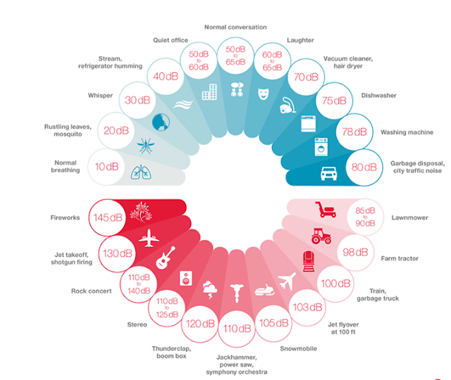 Niveles de ruido en decibelios