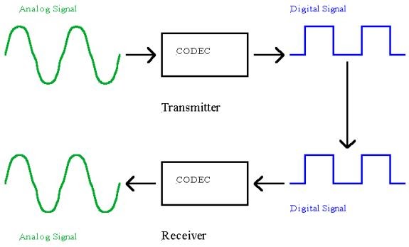 Gordons Stem Blog Analog To Digital And Digital To Analog With Codecs