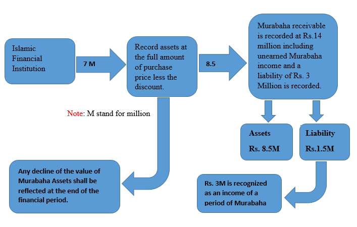SELF INSPIRATION AND MENTOR-SHIP : How Murabaha assets are measured ...