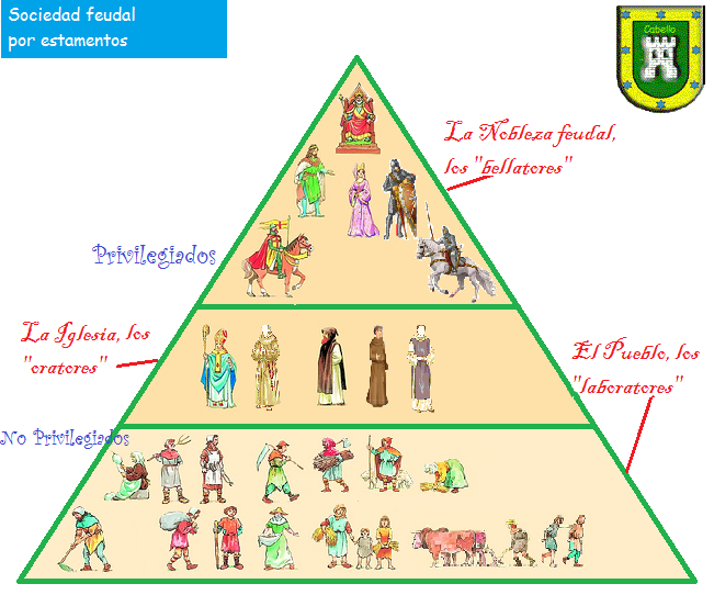 el feudalismo : piramide feudal