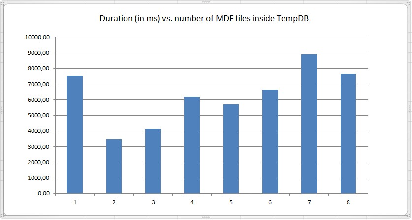 SQL Server & Tempdb, configuration and benchmark SQL Server & Tempdb, configuration and benchmark