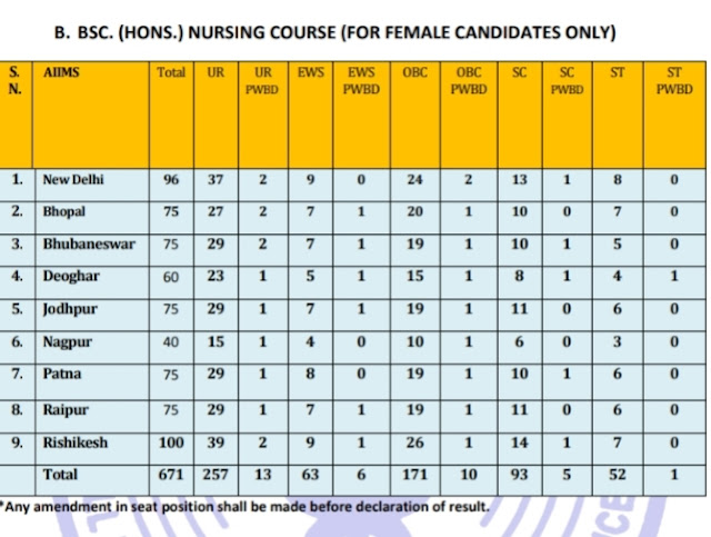 AIIMS Nursing Entrance Exam Previous Year question Papers | AIIMS ...