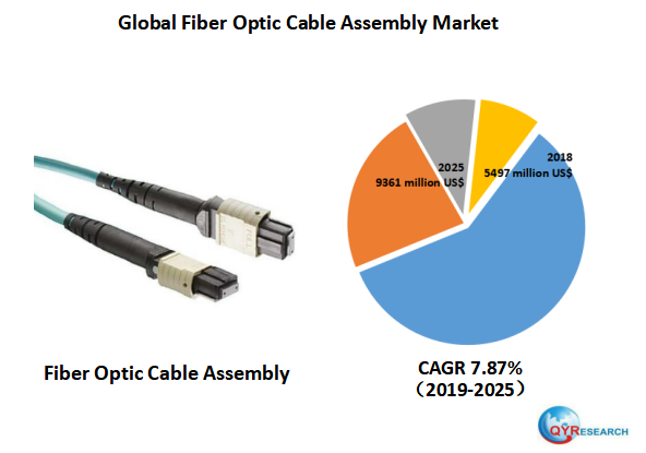 Global Fiber Optic Cable Assembly market will reach 9361 million US$ by ...