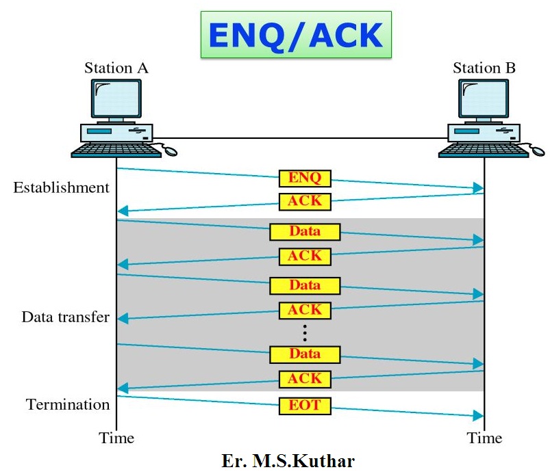 What is ENQ/ACK?