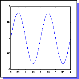 SEÑAL-SISTEMA: Señales Periodica y Aperiodicas