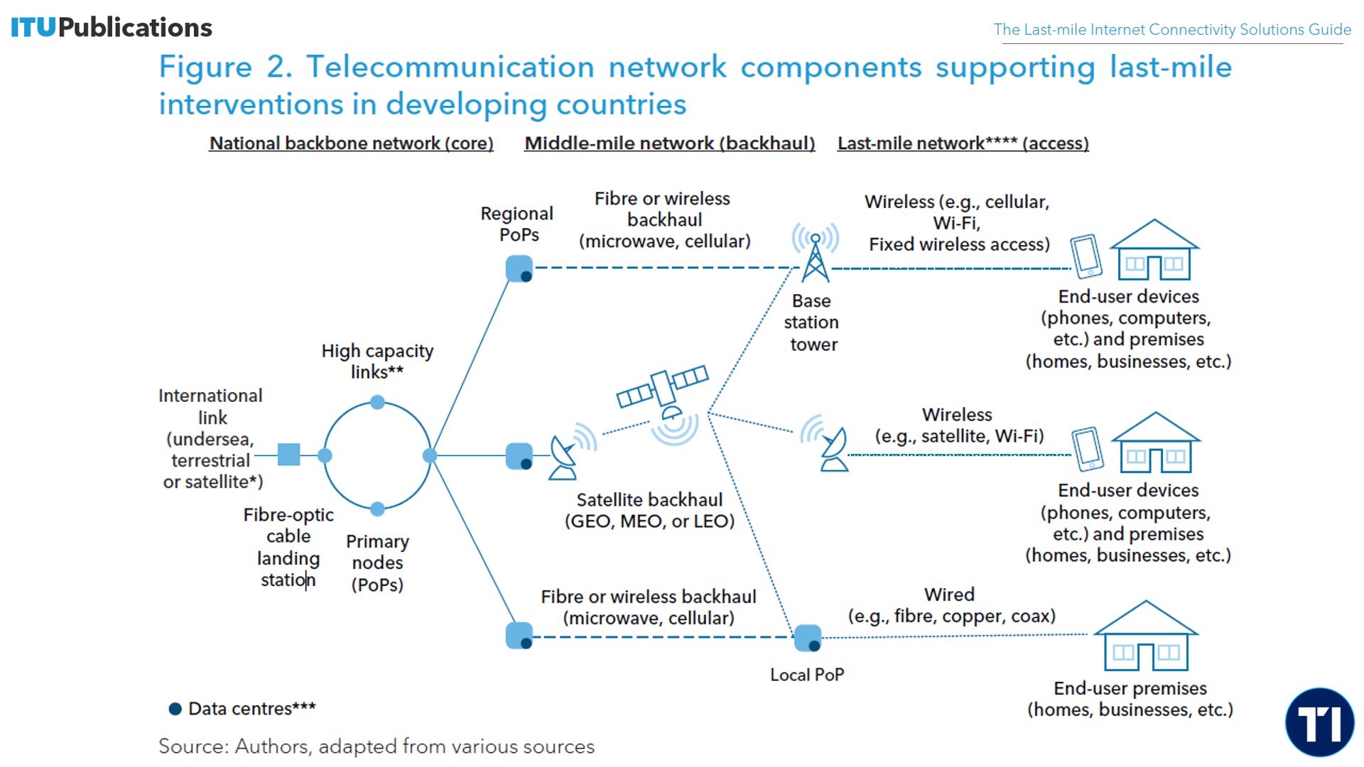 Telecoms Infrastructure Blog: ITU Releases 'The Last-Mile Internet ...