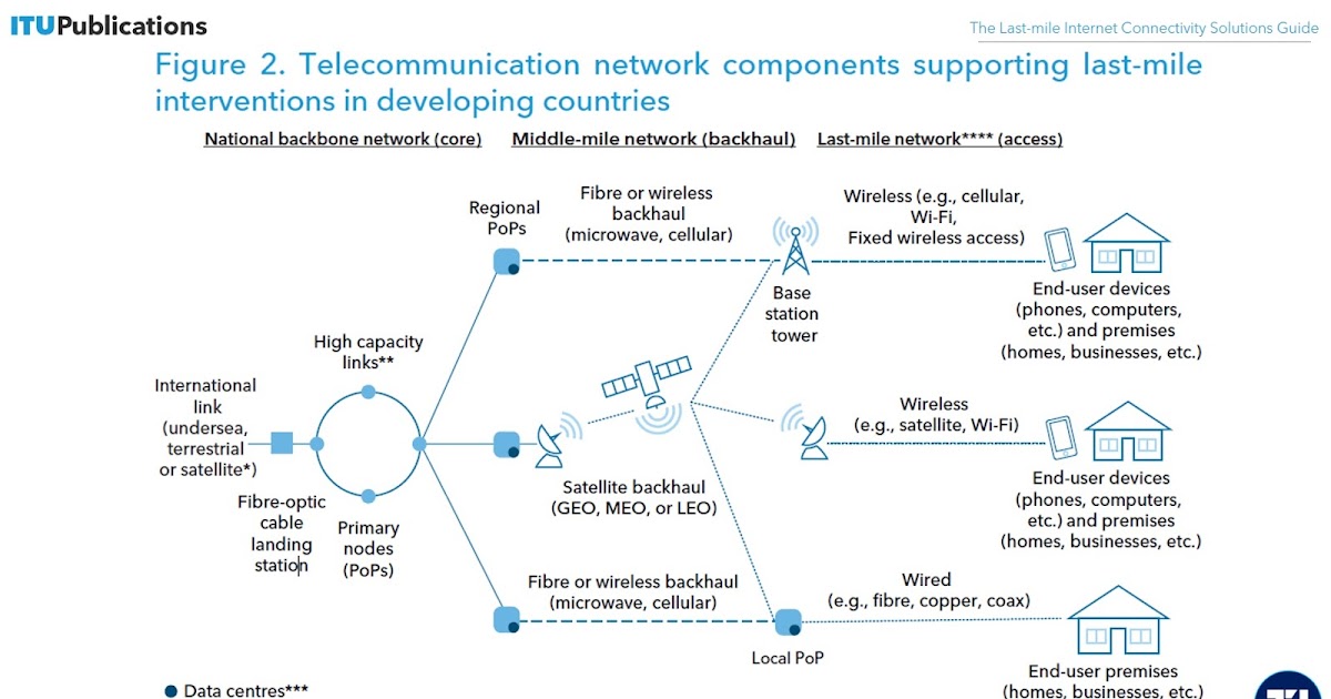 Telecoms Infrastructure Blog: ITU Releases 'The Last-Mile Internet ...