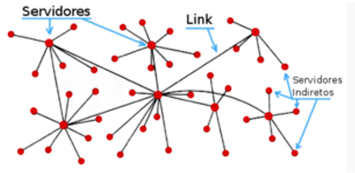 educar321: Definição de modelo de rede