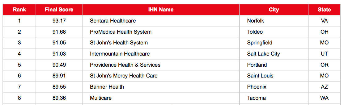 BrandInnovator: N-of-8 most integrated IHNs