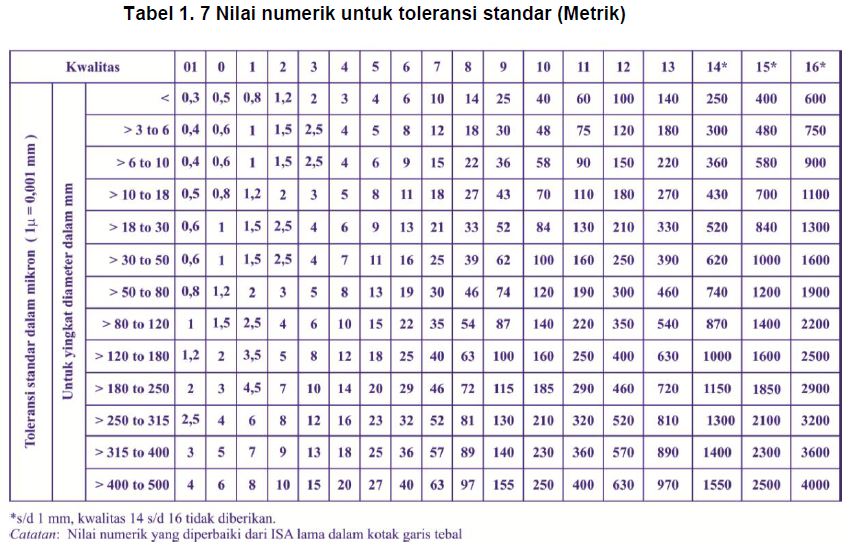 Toleransi dan Suaian