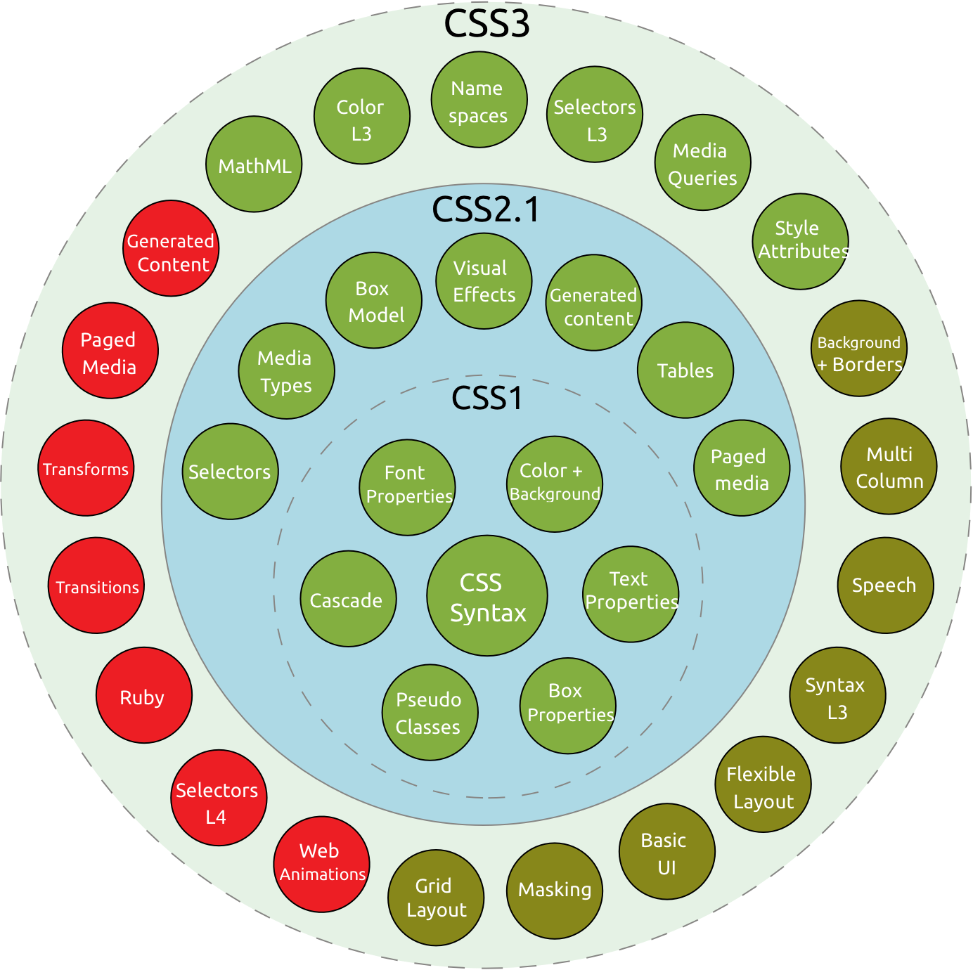 Frontend Developer Vs Backend Developer Apa Itu Css3 Perbedaan Css Dengan Css3