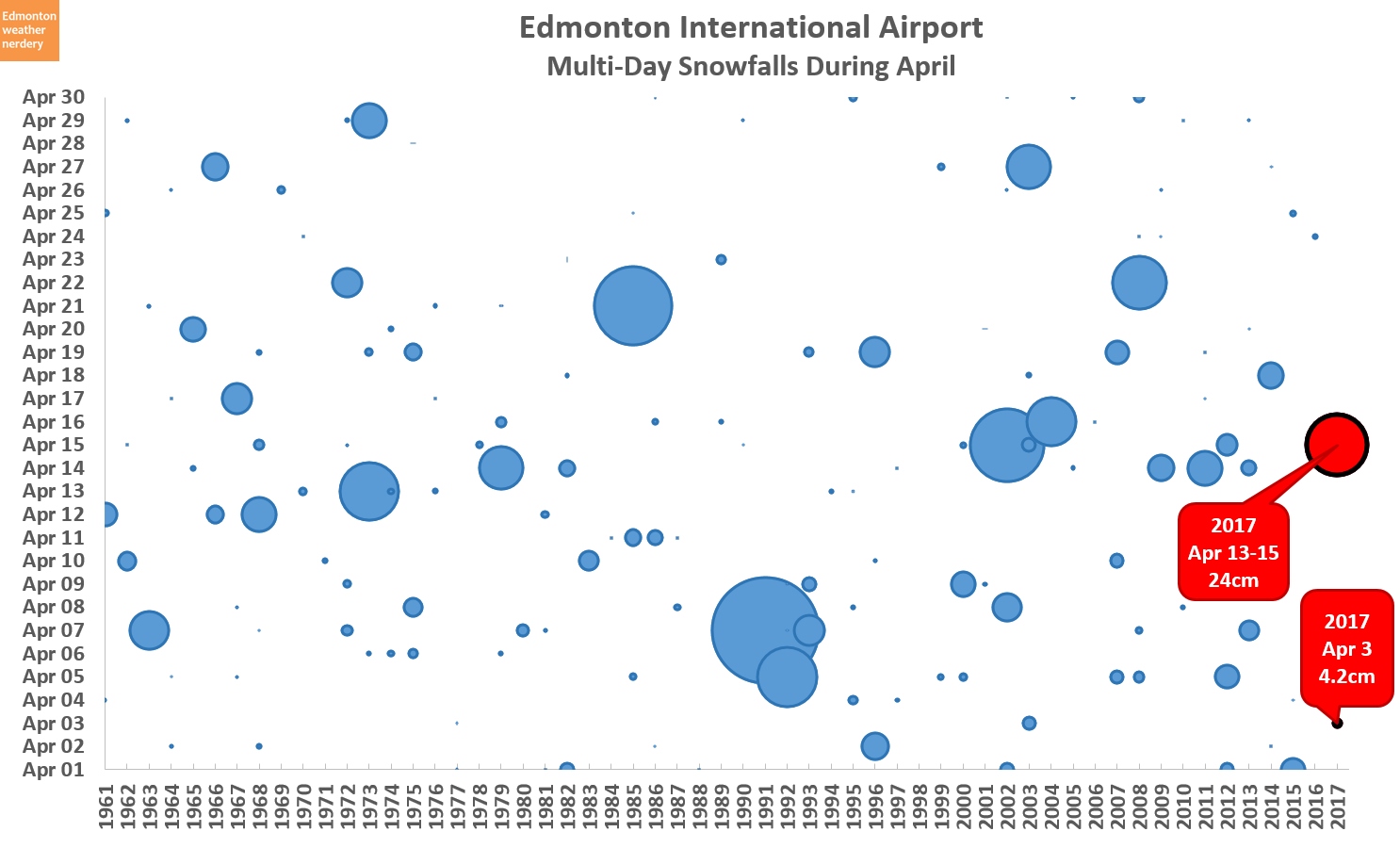 Edmonton weather nerdery: April Snowstorms