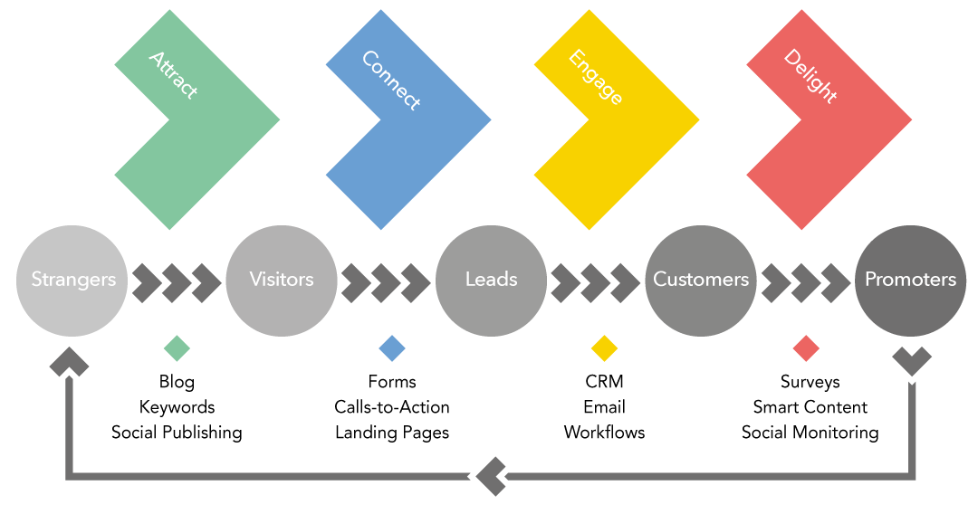 Draw Customers In with Inbound Marketing!