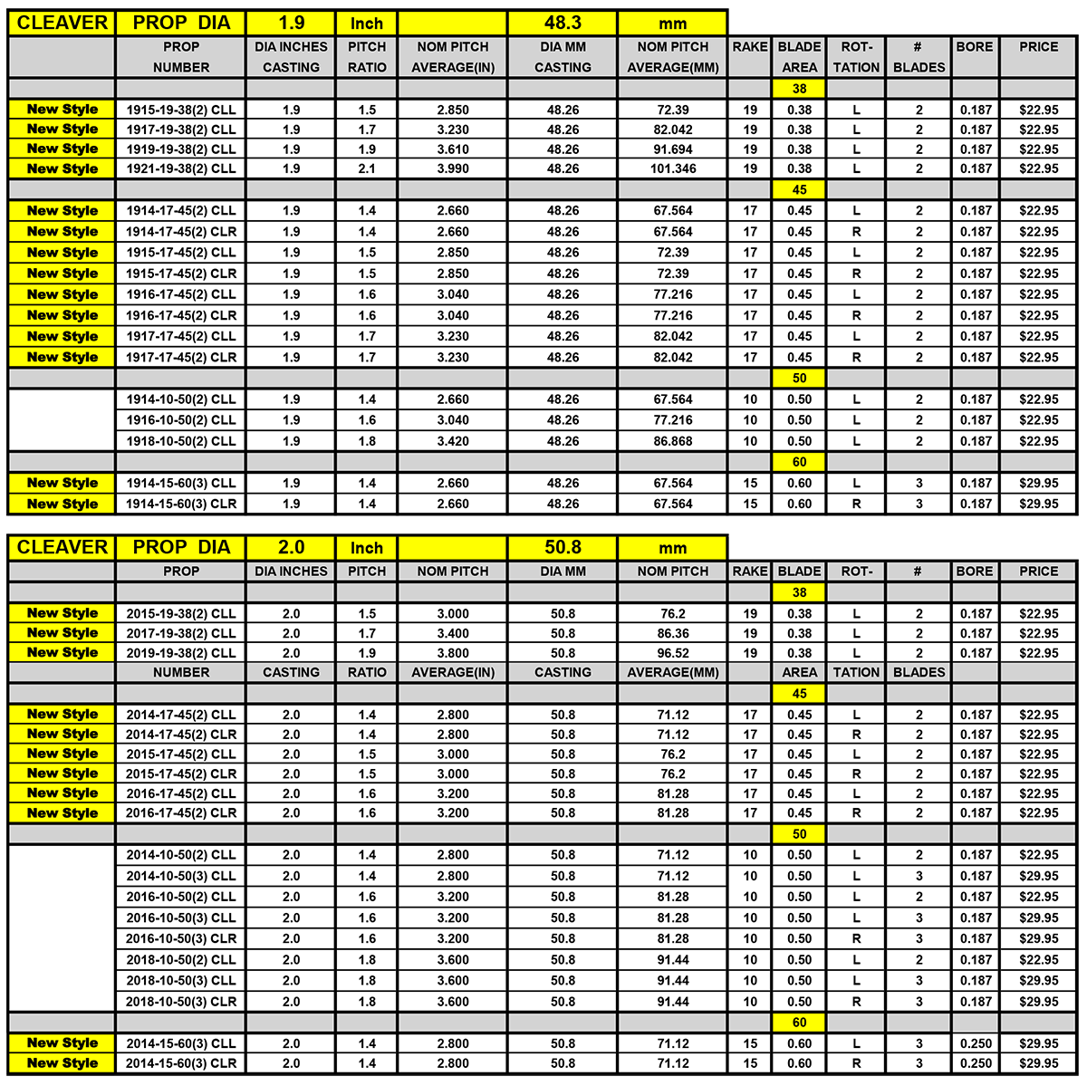 NE-Stuff: 2019 ABC Prop Chart