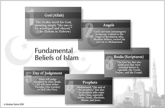 Nice WallPapers: islamic basic beliefs