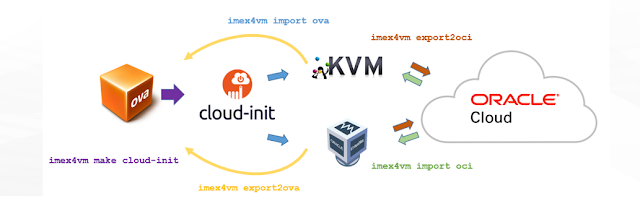 Erman Arslan's Oracle Blog: Oracle Linux KVM & OLVM advantages ...