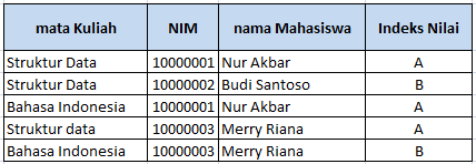 Membuat Relasi Antar Tabel - Budayakan Berbagi