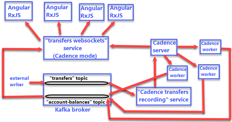 Kafka + Cadence + WebSockets + Angular: managing event-driven ...