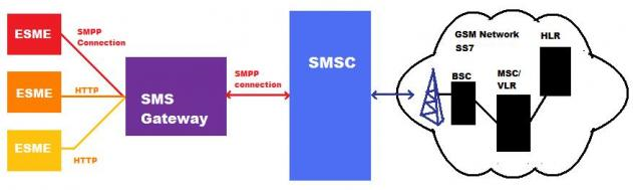 Sekilas Pengertian, Komponen, dan Engine SMS Gateway - RNetworks ...