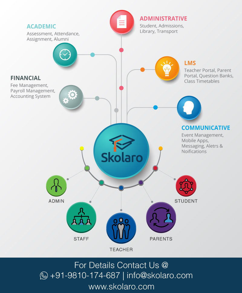 Revolutionize Campus with Expanded Functionality with Skolaro School ...