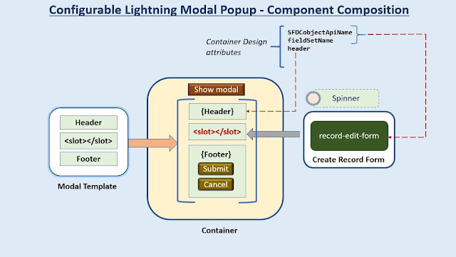 Exploring on Salesforce: Configurable Lightning Modal Popup with Field Set