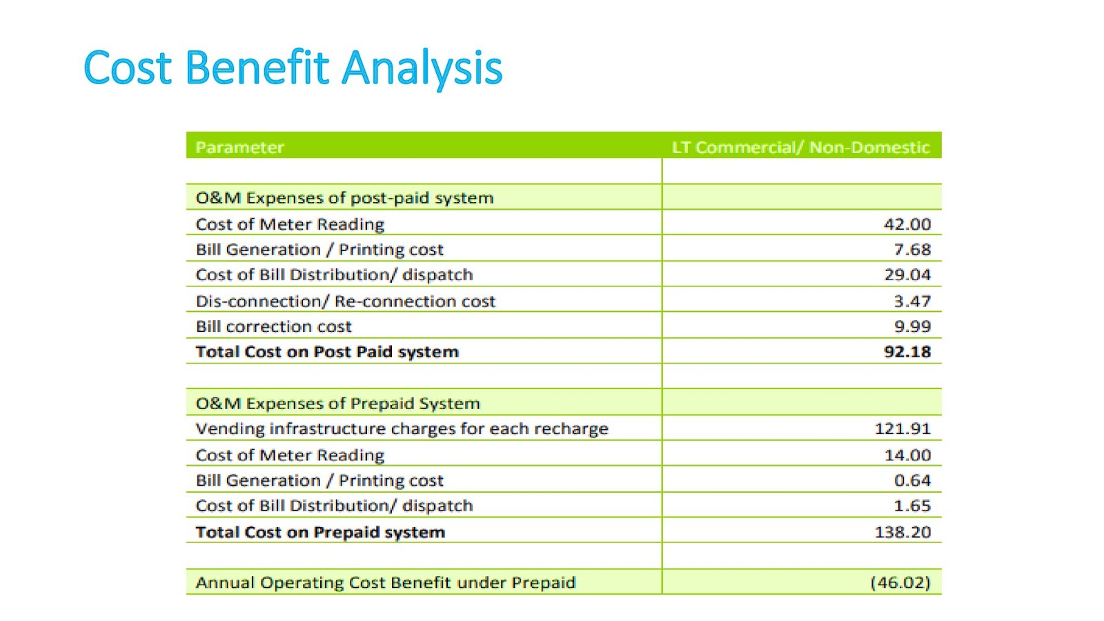 Prepaid Energy Meters - Brief Cost Benefit Analysis - Science S Studio ...