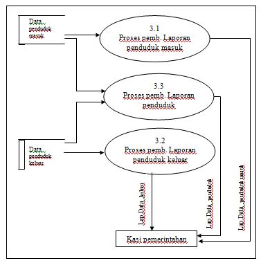Gambar Data Flow Diagram Level 1 Pendataan Penduduk