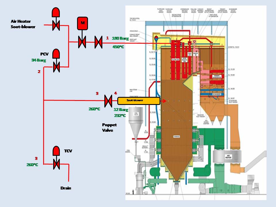Inside Power Station: Sootblower