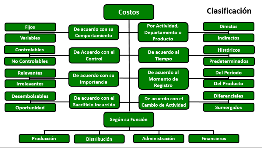 Contabilidad de Costos: Clasificación de los Costos:
