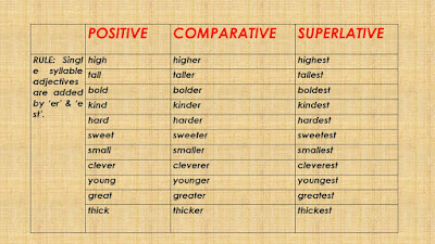 Comparative and Superlative Chart | Positive Comparative and ...