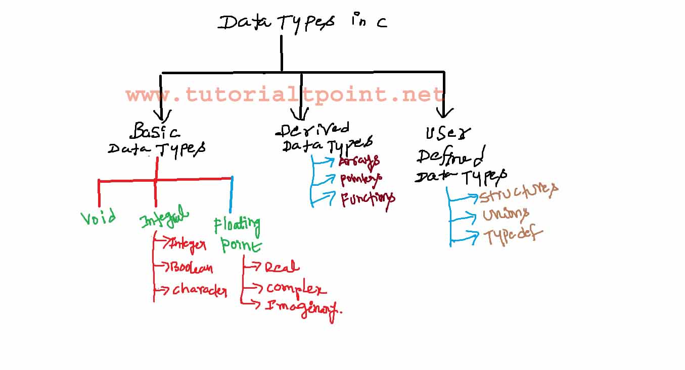 Basic Data Types In C ~ Tutorialtpoint Java Tutorial C Tutorial Dbms Tutorial 8891