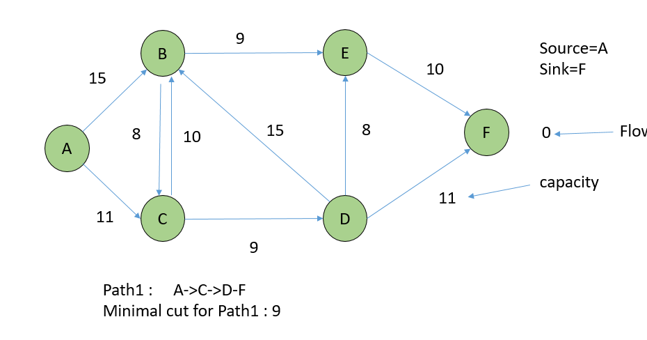 The Network Forum: Ford Fulkerson Algorithm for Maximum Flow Problem