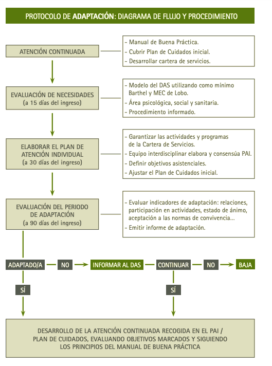 Protocolo de adaptación y buenas prácticas