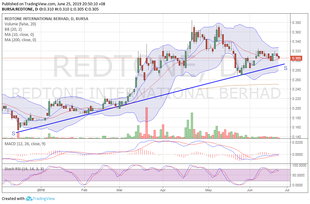 [Alex Lu] Redtone: Revenue and PBT Continued to Rise | MalaysiaStock.Biz