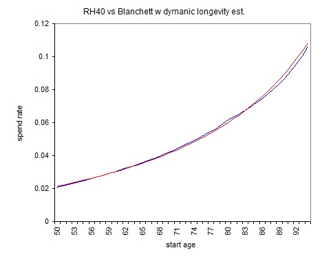 RiversHedge: One More Thought on RH40 - Dynamic Longevity