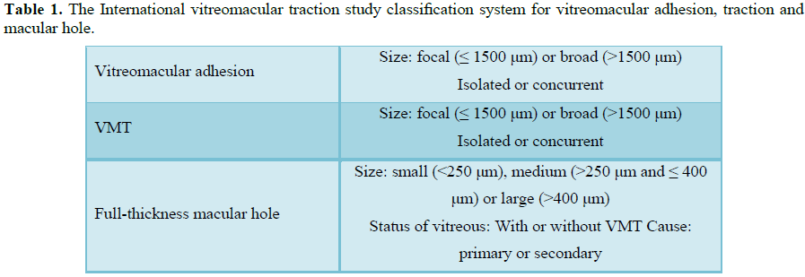 Ophthalmology Notes: Revised Gass & IVTS Classification- Macular Hole