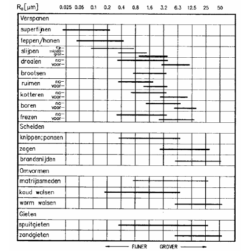 Ra rz iso tabel ruwheid - nomshell