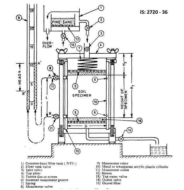 Engineer Babu Lal: Constant Head Permeability Test