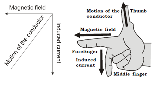 OMTEX CLASSES: Fleming’s right hand rule