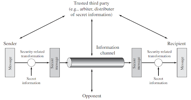 Chirag's Blog: Network security model | Netowork security model in ... Chirag's Blog: Network security model | Netowork security model in ...