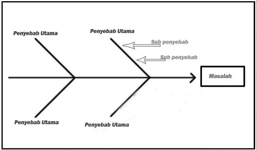 Seven Tools dalam Manajemen Mutu - Ekonomi Bergerak