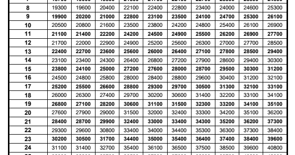 7th CPC Pay Matrix Table for TN Govt Employees - Latest 7th Pay ...