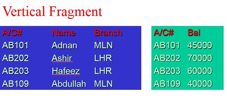 Vertical Fragmentation In Distributed Database System