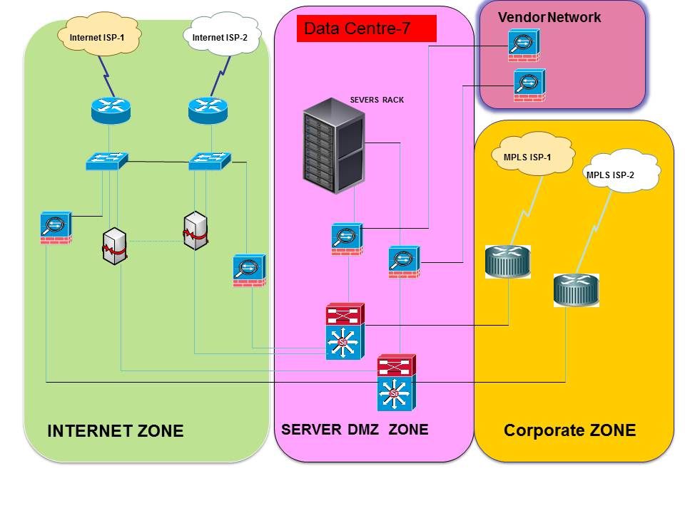 Network Lab's: Data Centre Diagram Topology -7