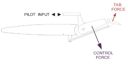 Aircraft Tab ~ Belajar Terbang