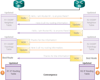 CCNA Complete Course: EIGRP Metric And K Values